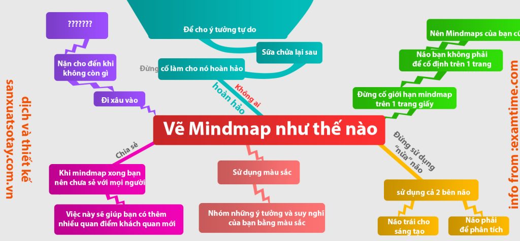 Kết Hợp Brainstorming Và Mind Mapping Trong Việc Lập Kế Hoạch | Sản ...